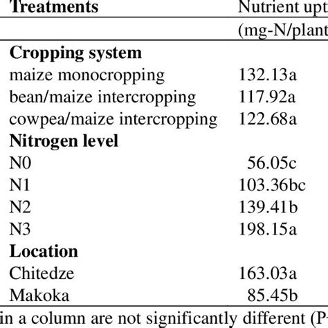 Pdf Effect Of Mineral Nitrogen And Legume Intercrops On Maize Zea Mays L Nitrogen Uptake