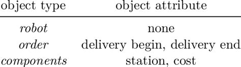 5 Object Attributes In Rcll Object Centric Event Log Download