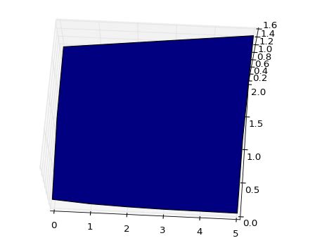Python Is There A Way To Plot A Partial Surface Plot With Matplotlib Images