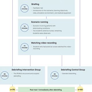 Study Design And Flow Download Scientific Diagram