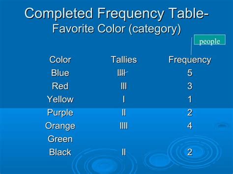 Frequency Tables And Line Plots Ppt