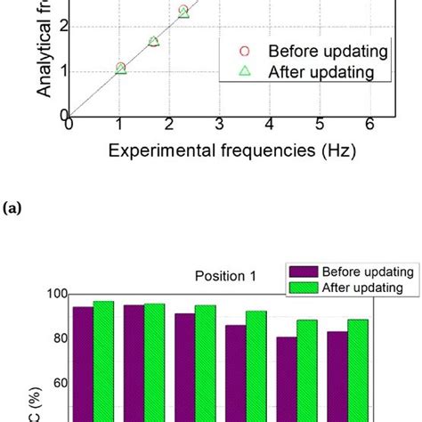Modal Parameters Of The Updated Fe Model Position 1 Download Scientific Diagram