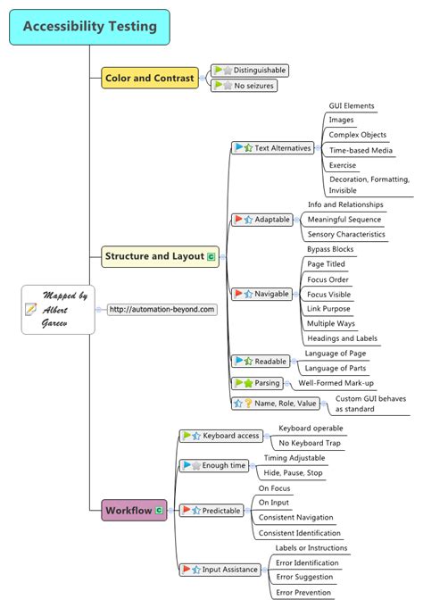 Accessibility Testing Coverage Categories Mindmap Automation Beyond