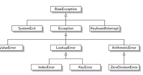 Inheritance In Python DevinLine Full Stack Development