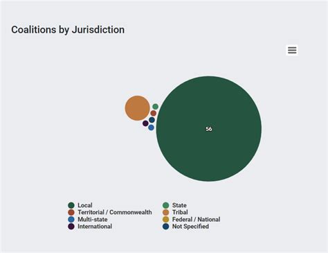 Coalitions By Jurisdiction Pears Support Documentation