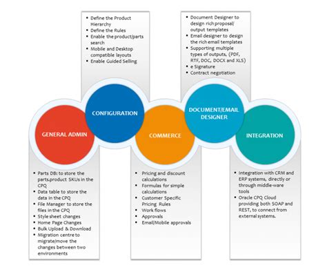 Improve Your Sales Performance With Oracle CPQ Cloud