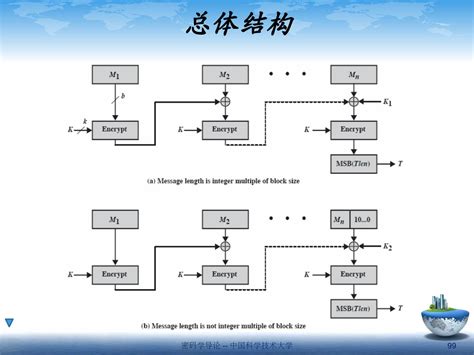 08密码学 消息认证及其算法