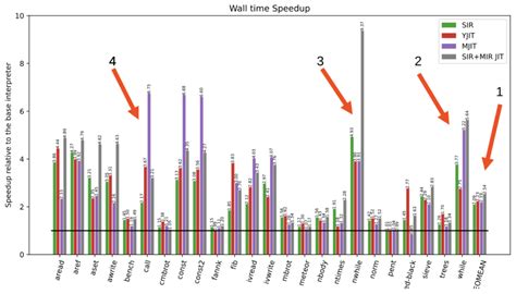 How I Developed A Faster Ruby Interpreter Red Hat Developer