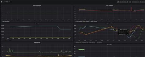 Influxdbgrafana Persistence And Graphing Tutorials And Examples Openhab Community