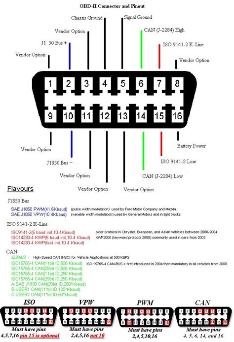 How To Use The Obd 2 Scanner