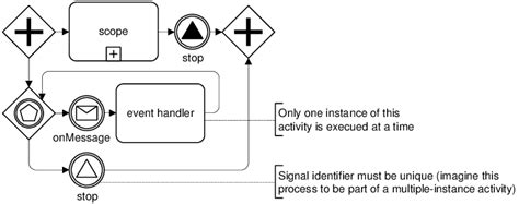 Structure To Partially Simulate Non Interruptive Event Handling In Bpmn Download Scientific