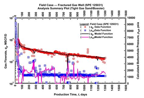 G16 — Semi Logcartesian Plot Q And P Versus Ft