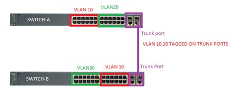 Same Vlan Communication Between Two Switches By Pratheep Kumar K