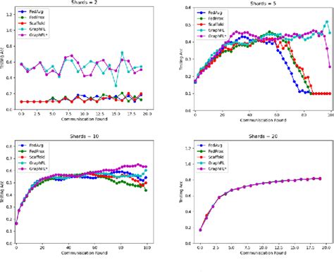 Figure 2 From Personalized Federated Learning With Structure Semantic