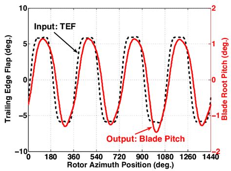 Time History Of Blade Pitch Response To Trailing Edge Flap Input At