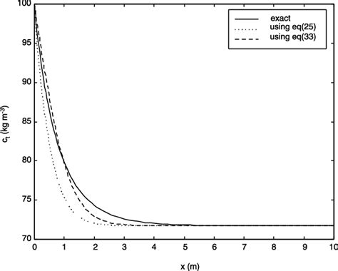 Comparison Of Exact First And Second Order Approximations To The