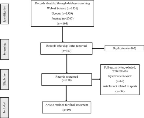 Prisma Flow Diagram Template For Systematic Reviews The New Design Is Download Scientific