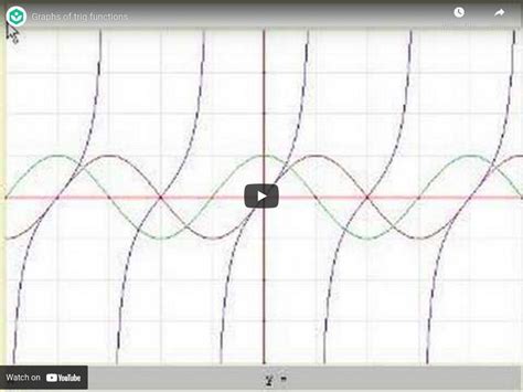 Khan Academy Trigonometry Graphs Of Trig Functions Instructional Video For 9th 10th Grade
