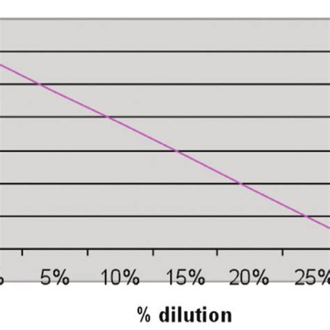 Economic Effect Of Dilution Download Scientific Diagram