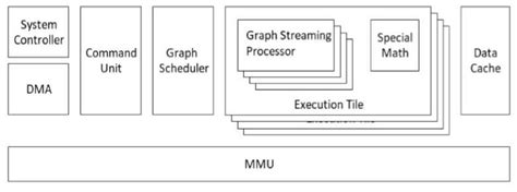 neural network graphs need graph streaming processors embedded