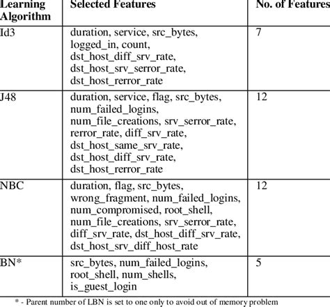 Feature Sets Generated Using Wrapper Subset Evaluator Also A Wrapper