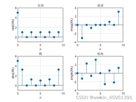 信号处理实验——实序列dft对称性的验证用离散傅里叶变换程序处理时间抽样信号并根据实序列离散傅里叶变换的对称性 Csdn博客
