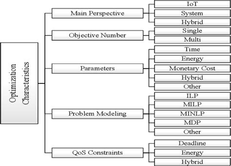 Figure 1 From Scheduling Iot Applications In Edge And Fog Computing Environments A Taxonomy And