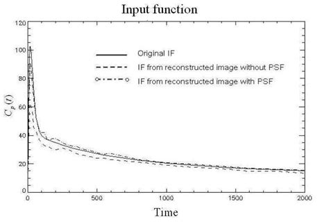 Comparison Between Input Function Measured On Reconstructed Images With Download Scientific