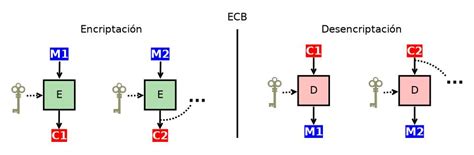 Cifrado Simétrico Por Bloques Junco Tic