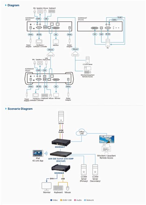 DVI I Single Display KVM Over IP Transmitter With Internet Access