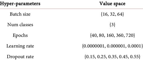 Hyper Parameter Space Of The Conventional Cnn Model Download