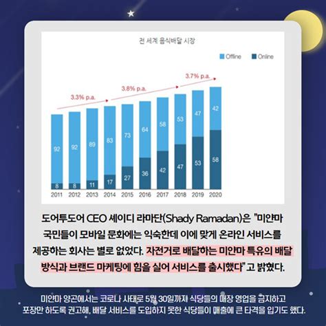 [카드뉴스] 미얀마 코로나 이후 음식 배달시장 급성장