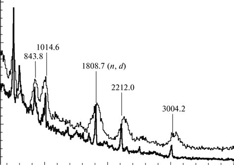 Energy Spectra Measured By The Thin Curve Bgo And Thick Curve Hpge