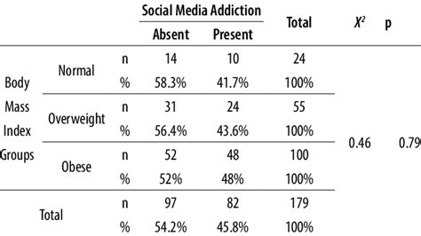 Relationship Between Body Mass Index And Social Media Addiction