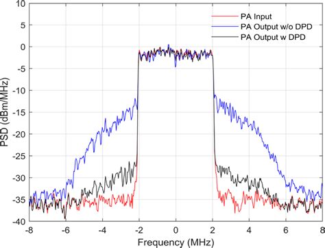 Power Spectrum Density For The Pa Before And After Dpd Download