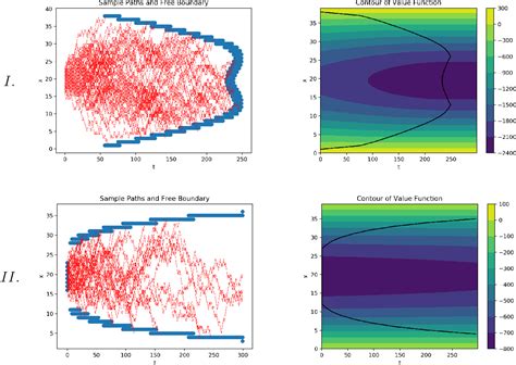 Figure 1 From Pde Methods For Optimal Skorokhod Embeddings Nassif