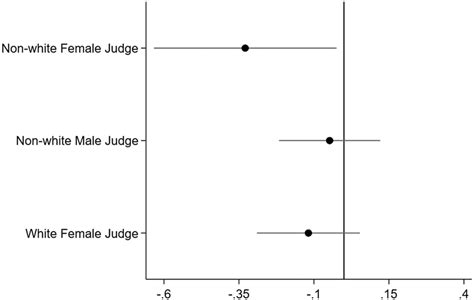 Effect Of Judge Race And Gender On Out Of Circuit Citations Download Scientific Diagram