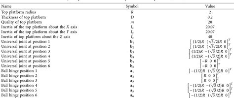 Table 1 From Parametric Vibration Analysis Of A Six Degree Of Freedom Electro Hydraulic Stewart