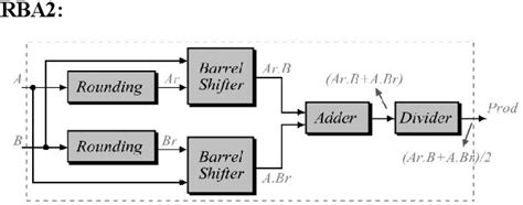 Figure 1 From Reconfigurable Rounding Based Approximate Multiplier For