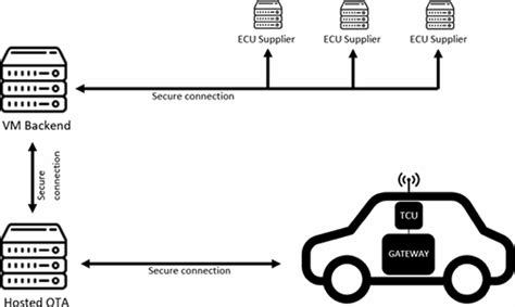 Figure 1 From The Security Aspects Of Automotive Over The Air Updates