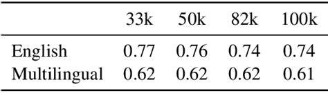 Table 1 From Tokenizer Choice For Llm Training Negligible Or Crucial