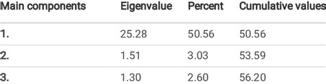 Eigenvalues Of The Rst Three Main Components Of Pca Download