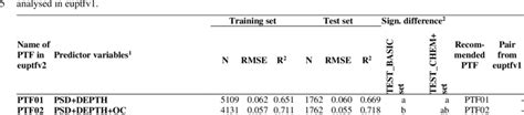 Performance Of Pedotransfer Functions Ptfs By Input Combination On