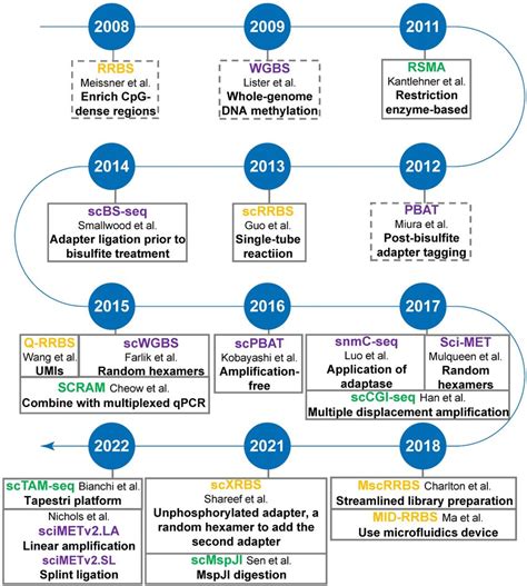 Timeline Of Single Cell Dna Methylation Sequencing Technologies Download Scientific Diagram