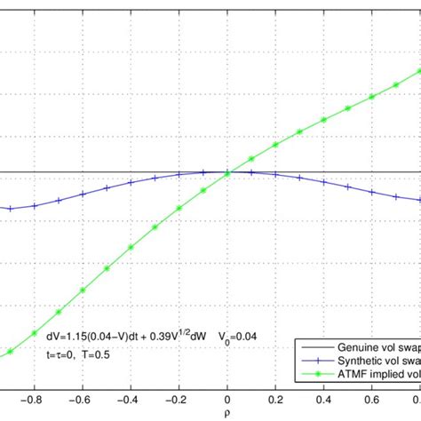 1 Payoff Of A Volatility Swap Compared To Cash Plus Variance Swaps Download Scientific Diagram