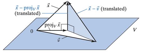 linear algebra least approximation theorem proof mathematics stack