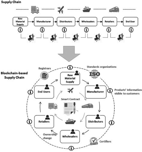 Transformation Of Traditional Supply Chain To Blockchain Based Supply