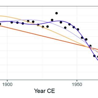 Linear Models With Various Orders Of Polynomial Of The Covariate Year Download Scientific
