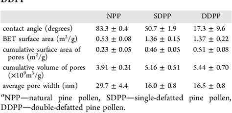 Table 1 From Macromolecular Microencapsulation Using Pine Pollen Loading Optimization And