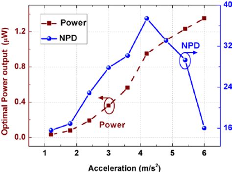 Optimal Output Power And Normalized Power Density As A Function Of